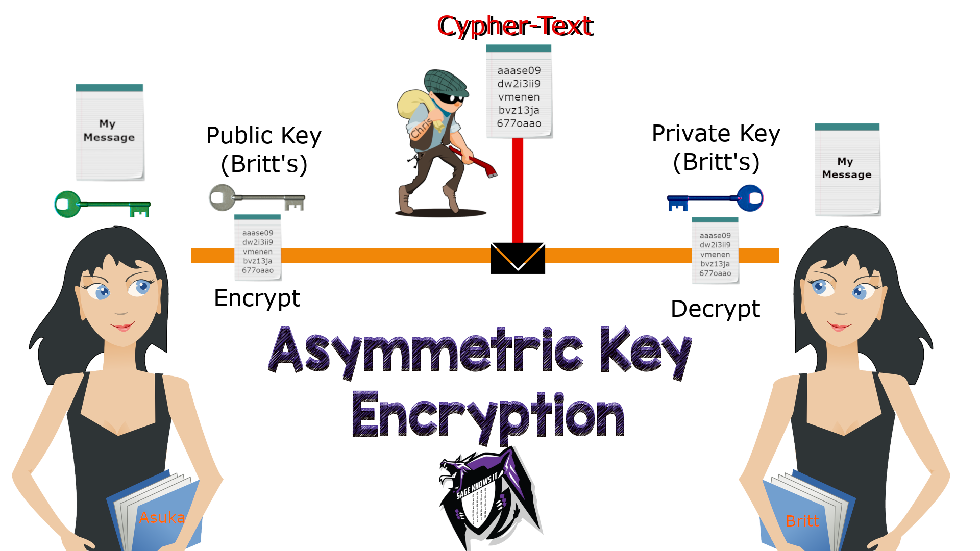 How Cryptography Works In 2020 | Sage Knows IT